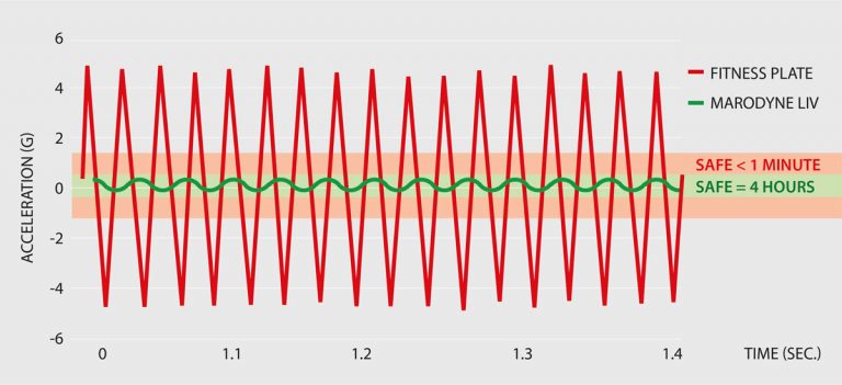 Whole-body Vibration vs Low-intensity Vibration - Marodyne LiV ...
